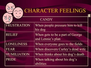 Of Mice And Men Powerpoint | PPT