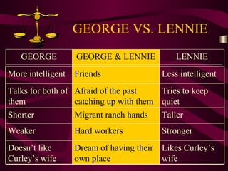 Of Mice And Men Powerpoint | PPT