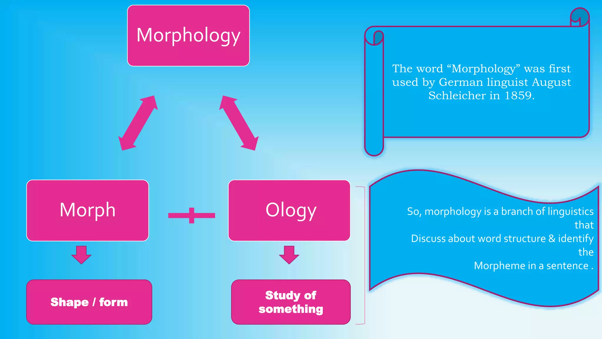 Of morphology.... #a study about morphology. (Slideshare presentation ...