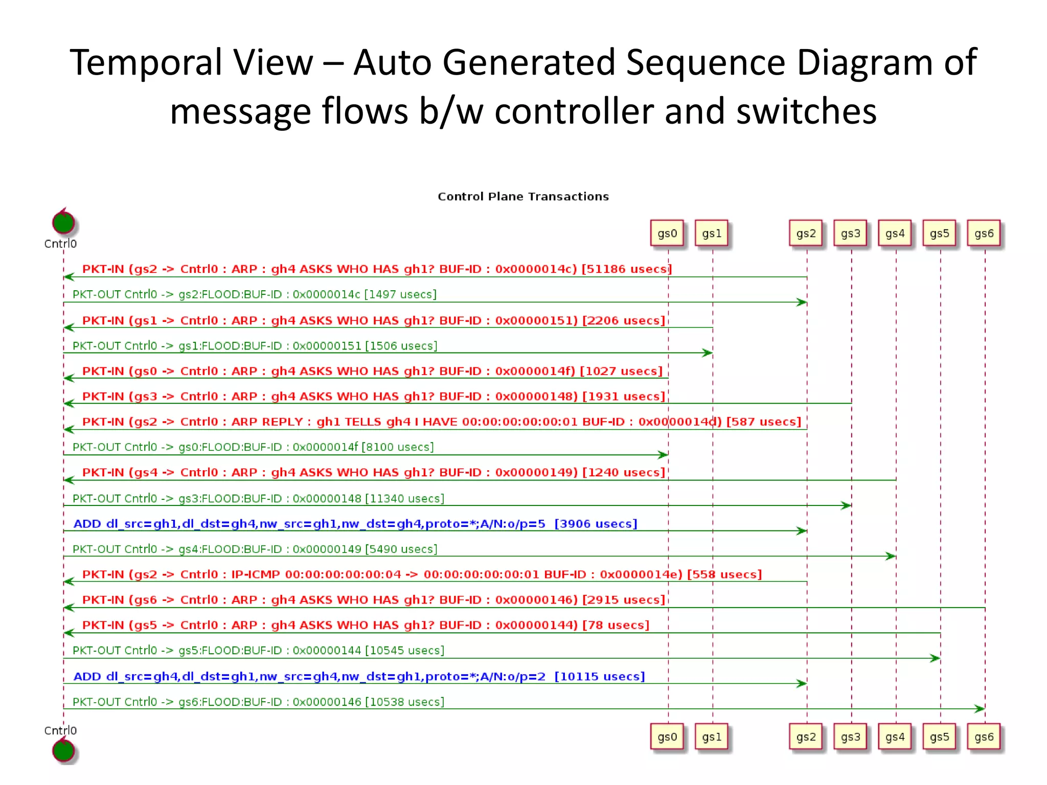 Ofnet:SDN Controller Testing Framework | PPT