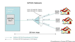 Basics of Optical Network Architecture, PON & GPON | PPTX