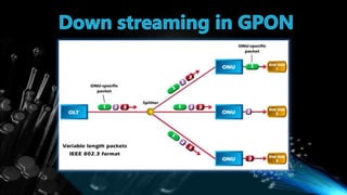 Basics of Optical Network Architecture, PON & GPON | PPTX