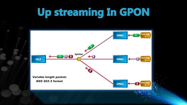 Basics of Optical Network Architecture, PON & GPON | PPTX