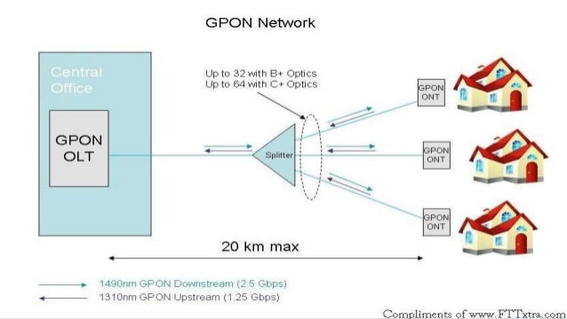 Basics of Optical Network Architecture, PON & GPON