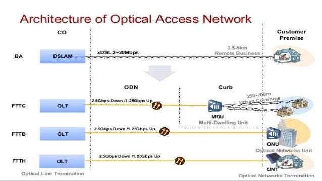 Basics of Optical Network Architecture, PON & GPON