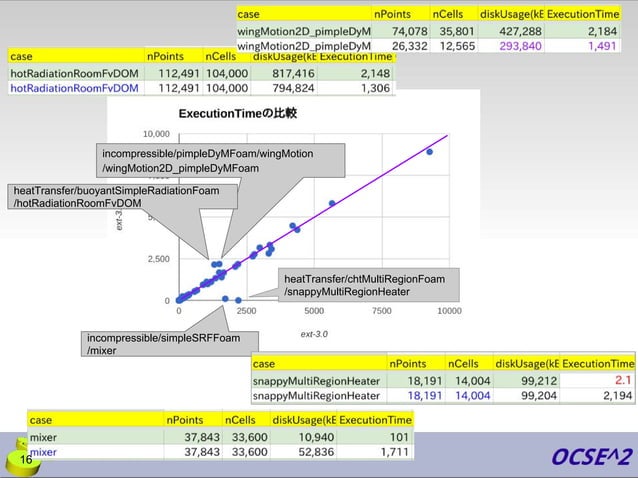 OpenFOAM tutorials foam-ext-3.2 | PDF | Technology & Computing