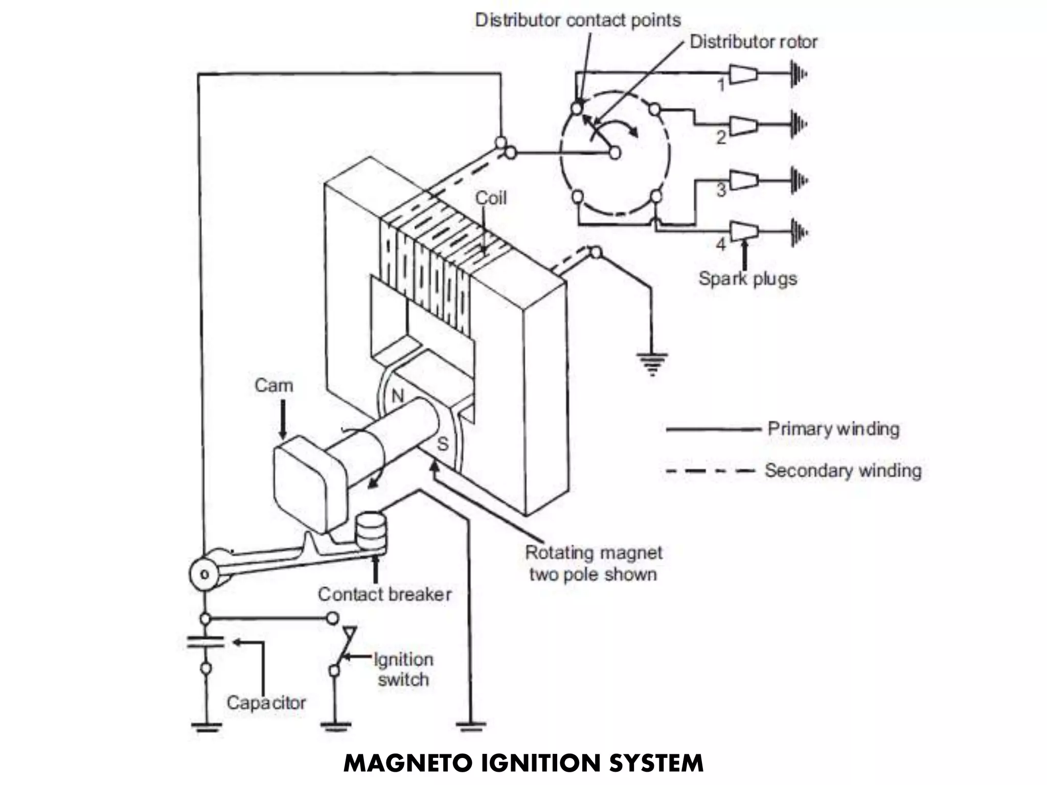 Working of magneto_ignition_system | PPTX