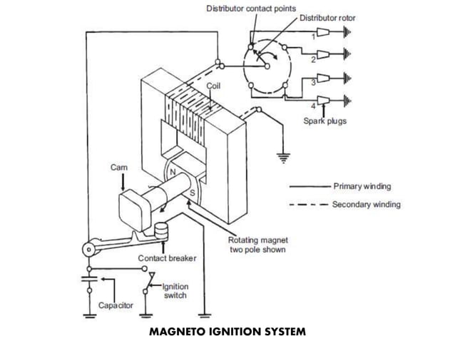 Working of magneto_ignition_system | PPTX | Automotive