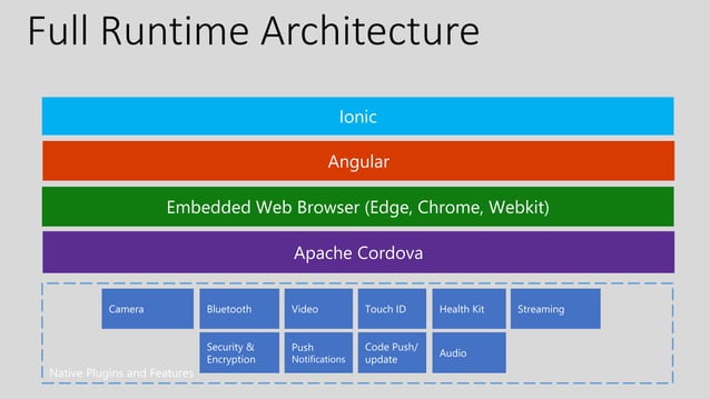 Developing a native mobile apps using Ionic&Cordova | PPTX