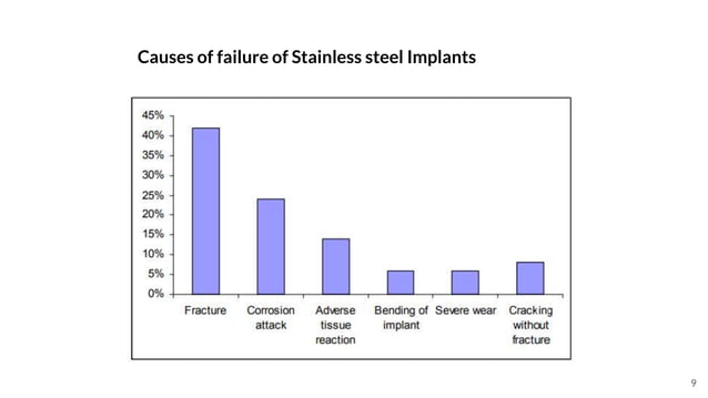 Corrosion of metallic implant | PPTX