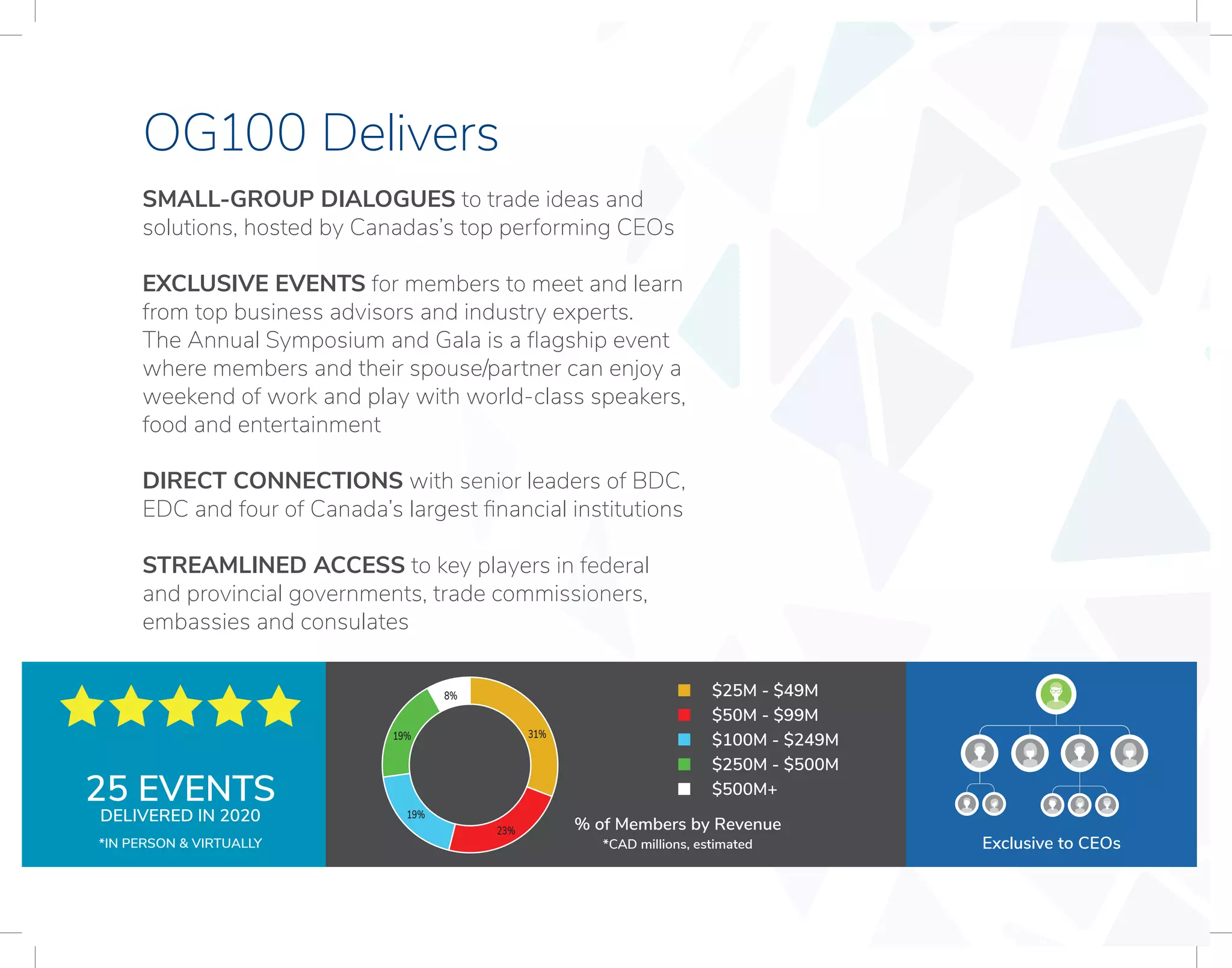 Ontario Global 100 - Organization Overview | PDF