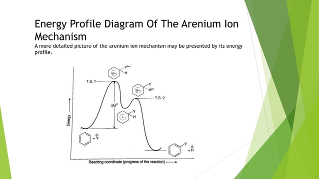 Arenium Ion Mechanism in Aromatic Electrophilic Substitution | PPT
