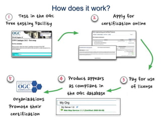 OGC Compliance and Certification - 2019 | PPT