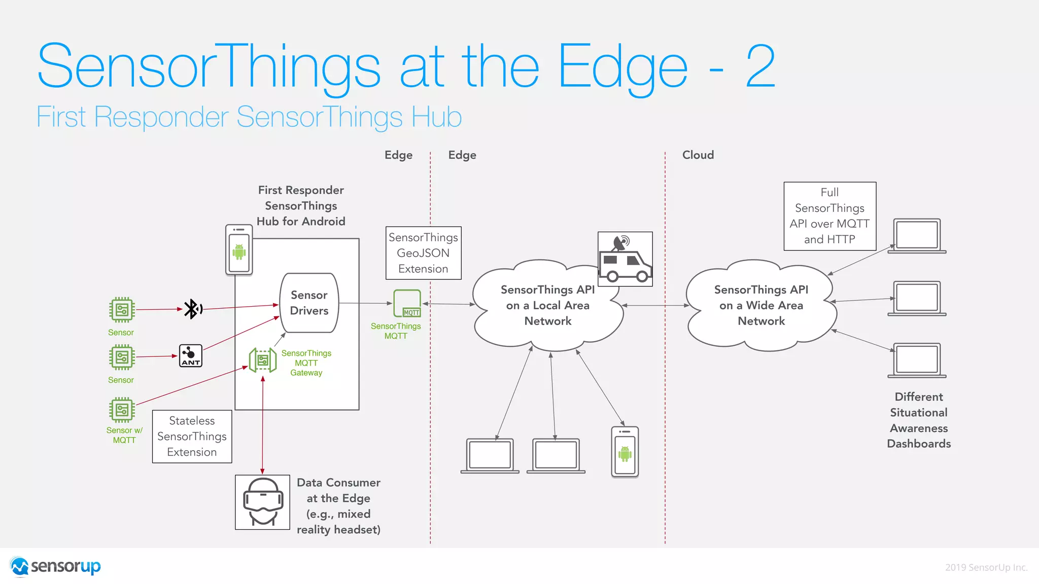 Edge Computing and OGC SensorThings API | PDF