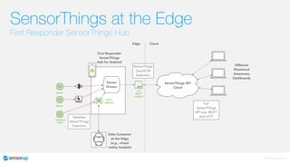 Edge Computing and OGC SensorThings API | PDF