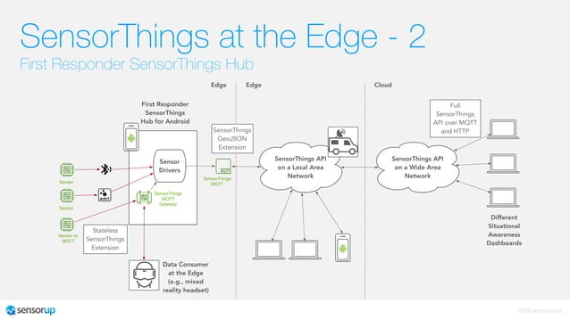 Edge Computing and OGC SensorThings API | PDF | Internet of Things | Internet