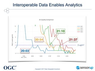 OGC SensorThings API - a very short introduction for ITU-T | PDF