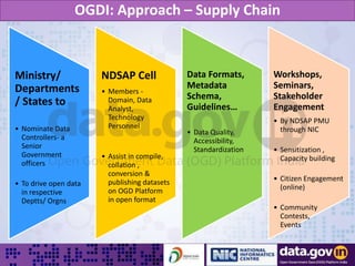 Over View of Open Government Data Platform India | PPT