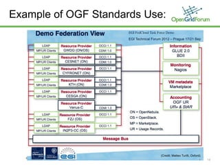 OGF Standards Overview - ITU-T JCA Cloud | PPT