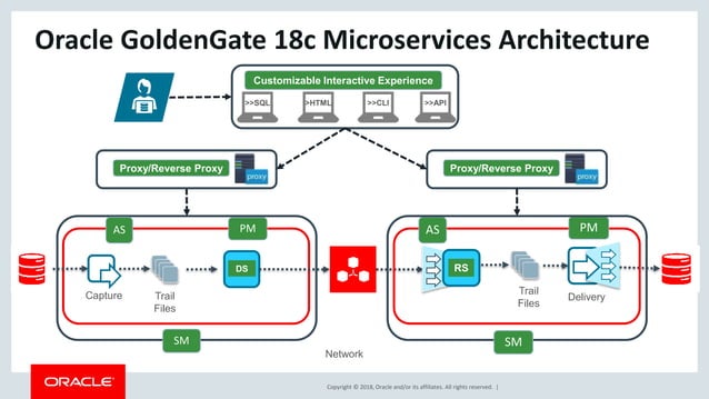 Oracle GoldenGate 18c - REST API Examples | PPTX