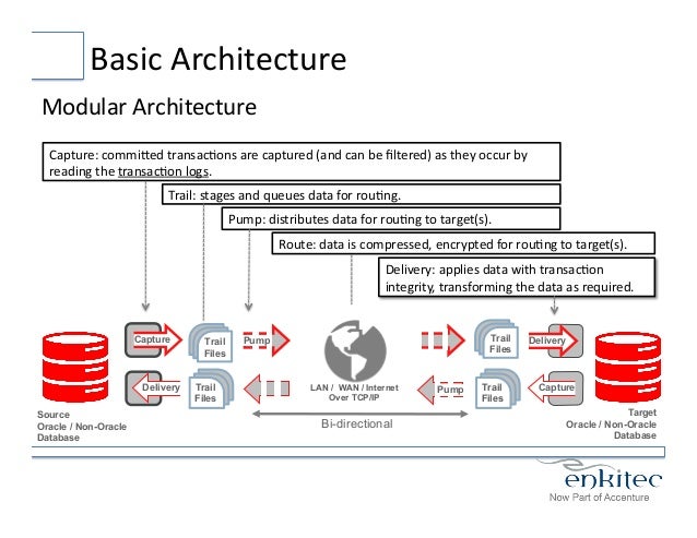 OGG Architecture Performance