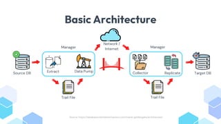 Oracle Goldengate Architecture & Setup.pptx