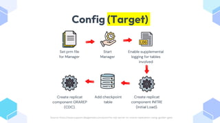 Oracle Goldengate Architecture & Setup.pptx