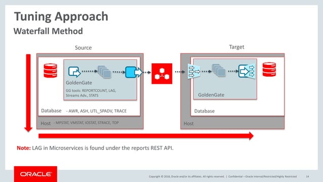 Oracle GoldenGate Performance Tuning | PPT