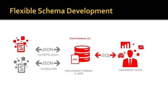Oracle Database Json And The In Memory Database Ppt