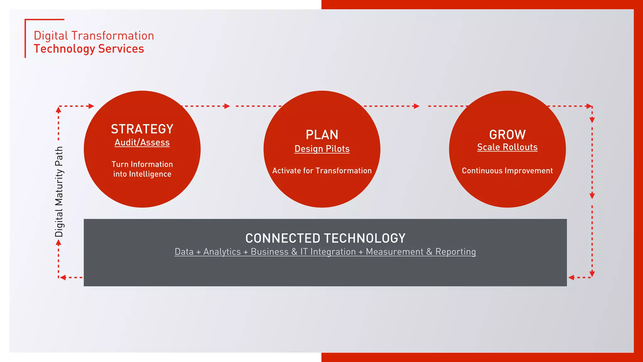 What's Next: Digital Transformation | PDF