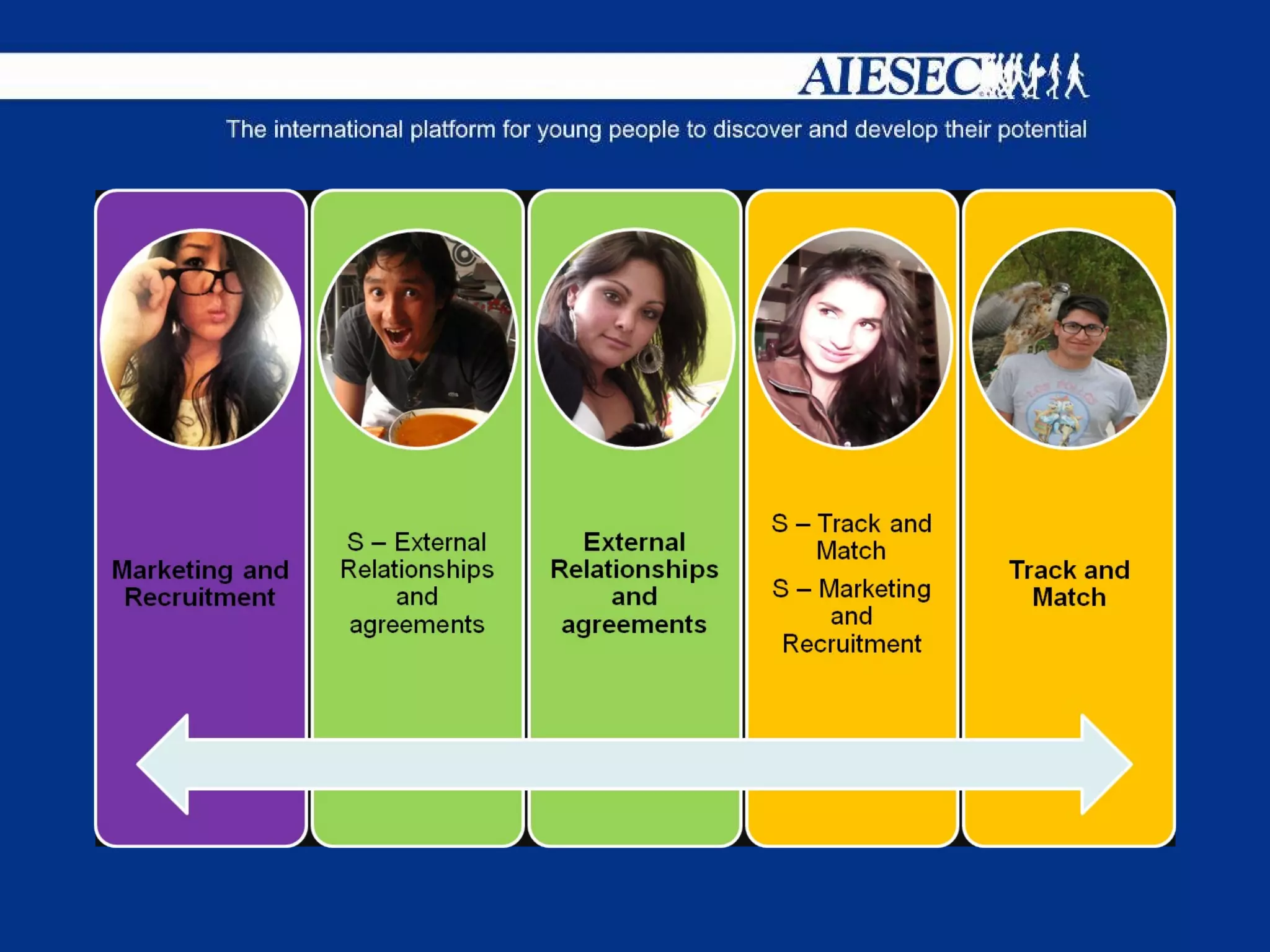 The oGIP flow in AIESEC La Paz | PPT