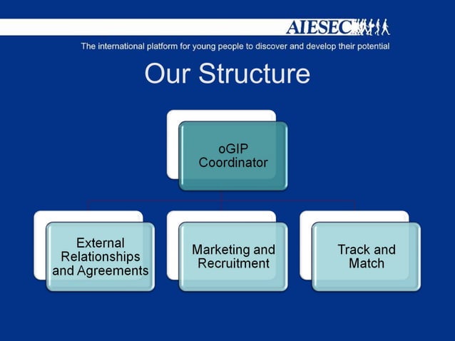 The oGIP flow in AIESEC La Paz | PPT