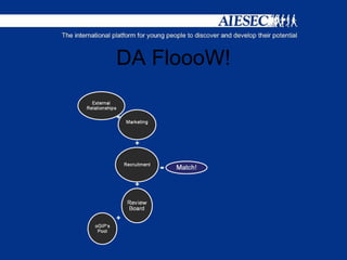 The oGIP flow in AIESEC La Paz | PPT