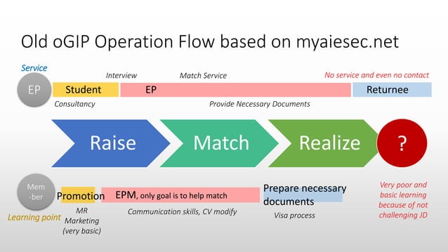 oGIP New Operation Flow | PPTX