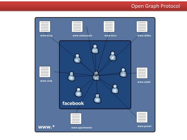 Facebook Open Graph Protocol | PPTX