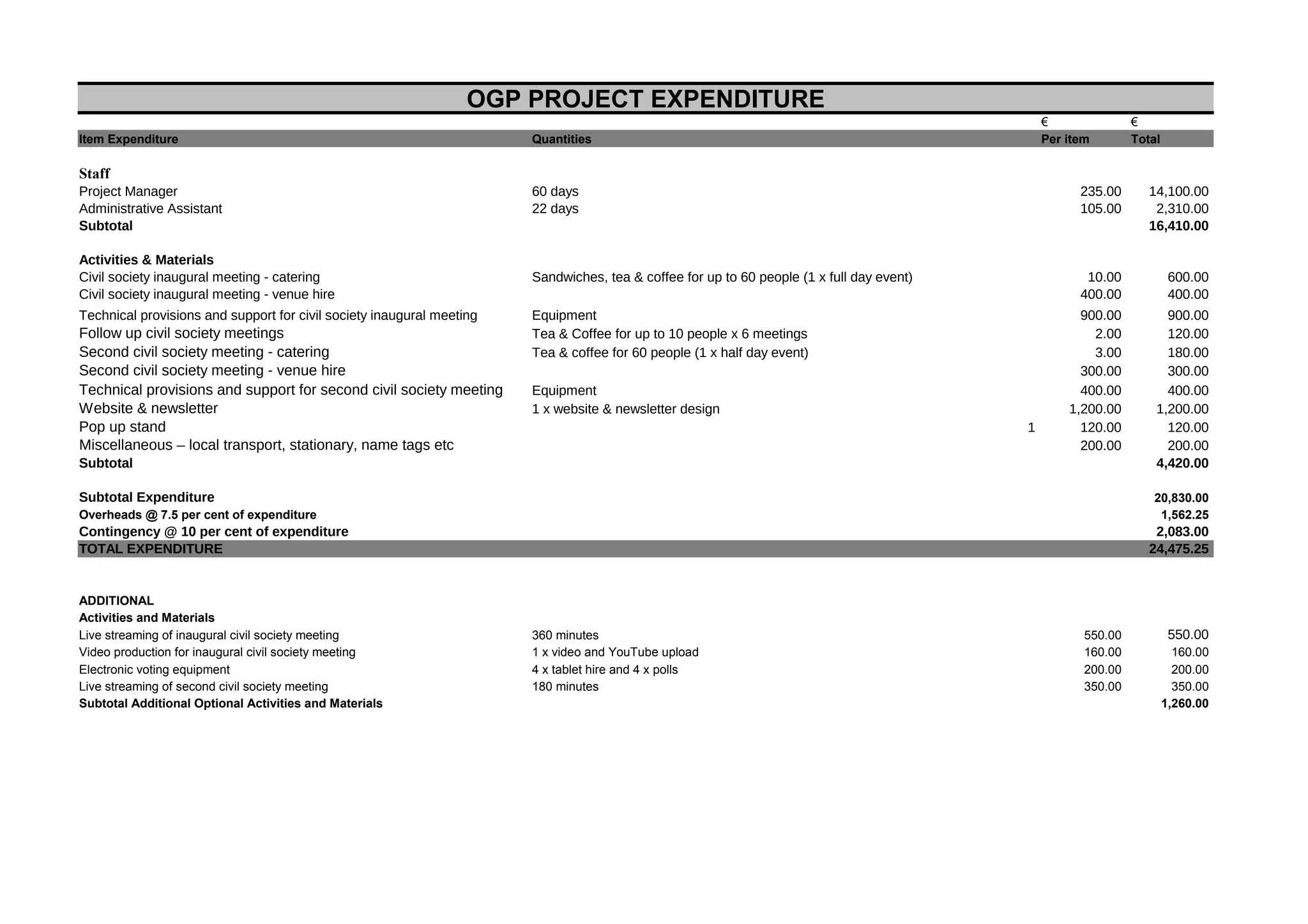 OGP Ireland Budget | PDF