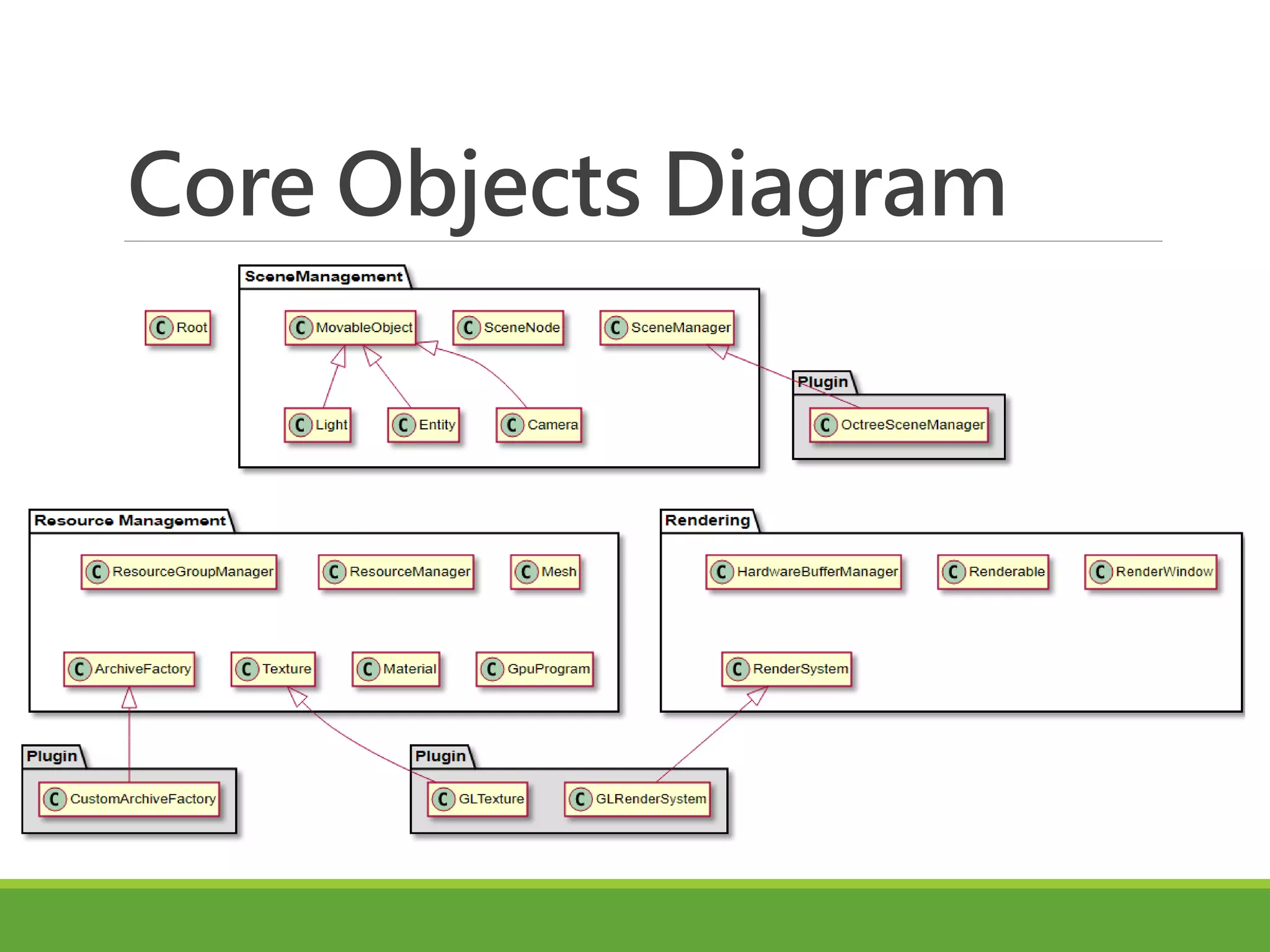 OGRE v1.10 manual - The Core Objects | PPTX