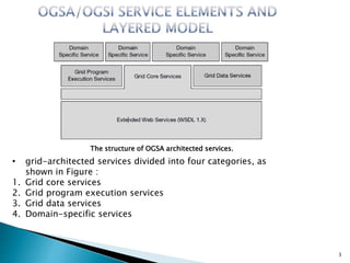 Ogsa ogsi service elements and layered model | PPTX