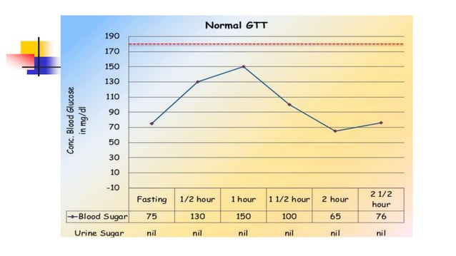 GLUCOSE TOLERANCE TEST | PPTX