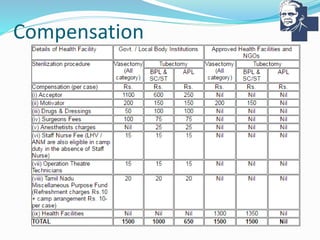 Vasectomy - Sterilization - No scalpel Vasectomy | PPTX