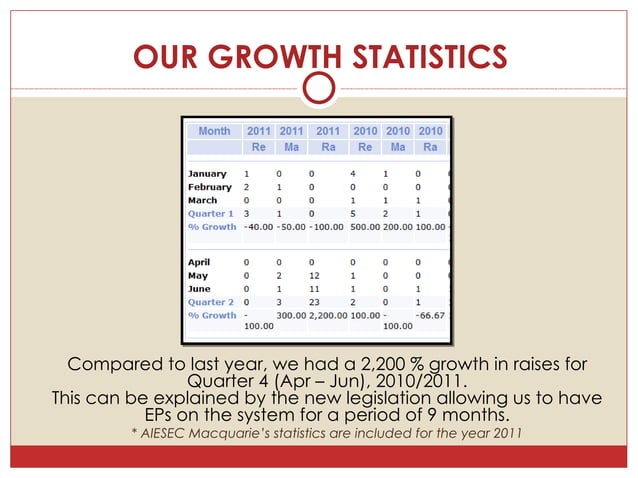 AIESEC UNSW OGX Excellence Award | PPT