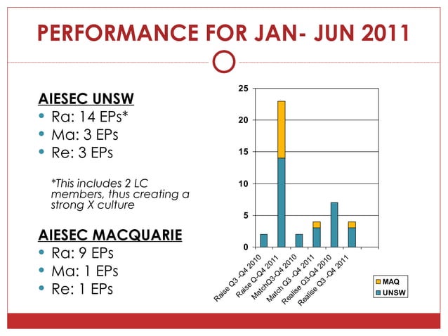 AIESEC UNSW OGX Excellence Award | PPT