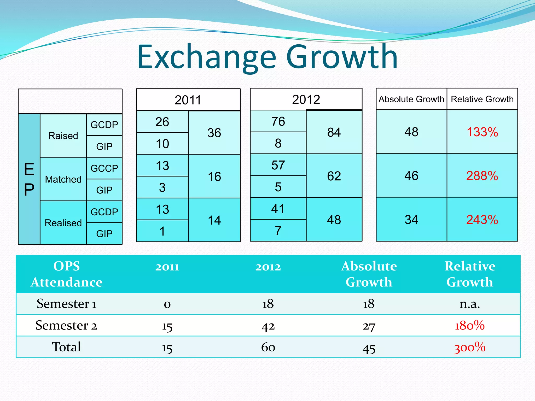 AIESEC Melbourne GCDP OGX Growth, Driver Award | PPT