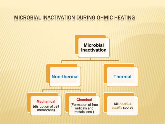 Ohmic heating | PPT