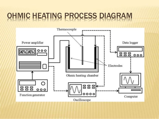 Ohmic heating