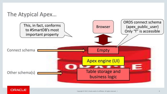 Separation of Concerns through APIs: the Essence of #SmartDB | PPT