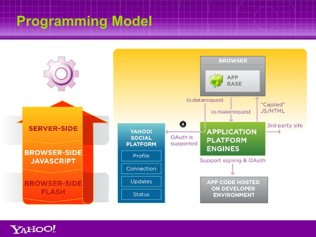 Yahoo! Open Strategy Overview | PPT