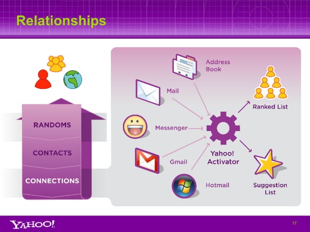Yahoo! Open Strategy Overview