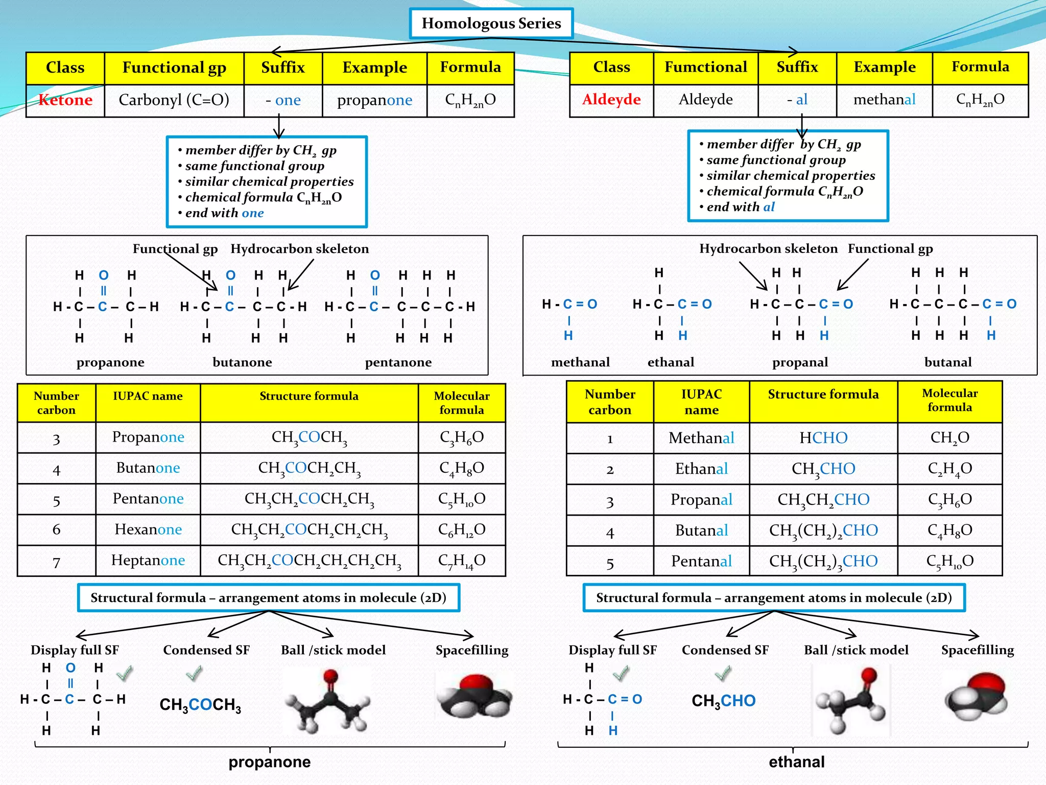 IB Chemistry on Homologous series and functional groups of organic ...