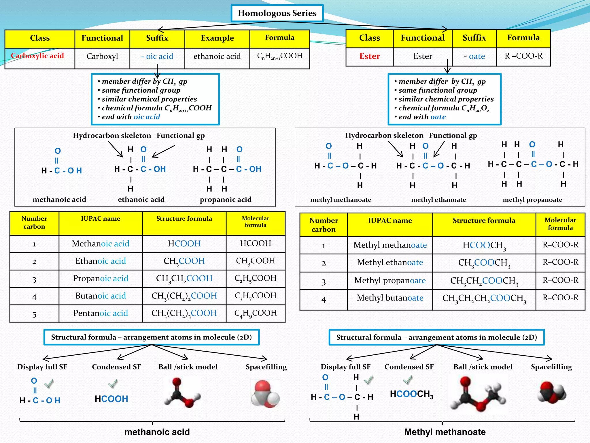 IB Chemistry on Homologous series and functional groups of organic ...